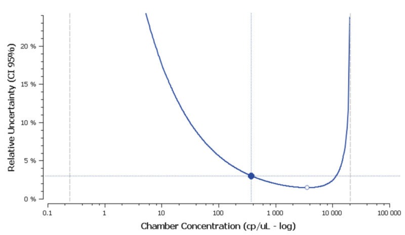 Dynamic Ranges Of Detection And Quantification In Digital Pcr Assays
