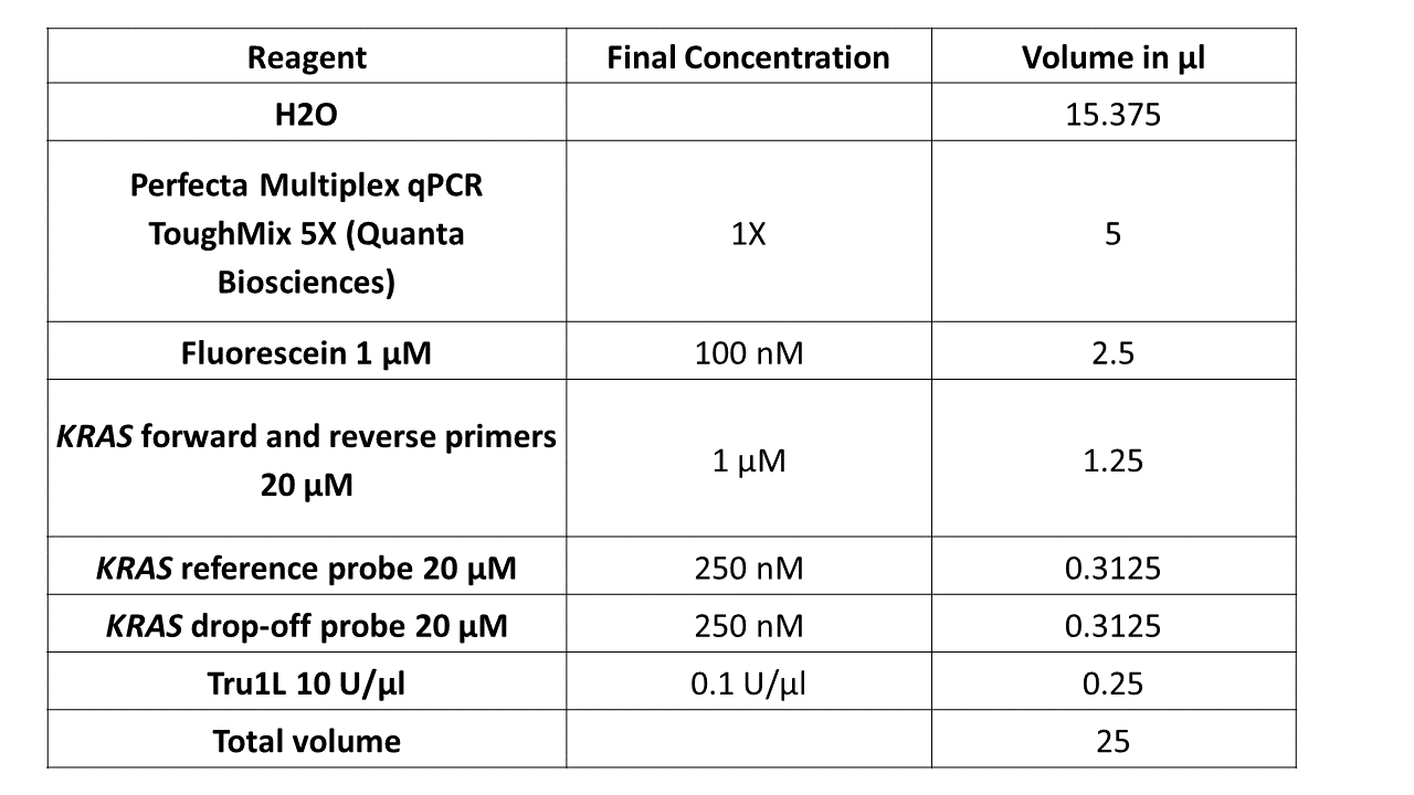 Detection of Mutations using a Drop-off Assay Tutorial | Gene-Pi.com