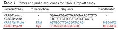 Detection of Mutations using a Drop-off Assay Tutorial | Gene-Pi.com