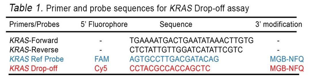 Detection of Mutations using a Drop-off Assay Tutorial | Gene-Pi.com